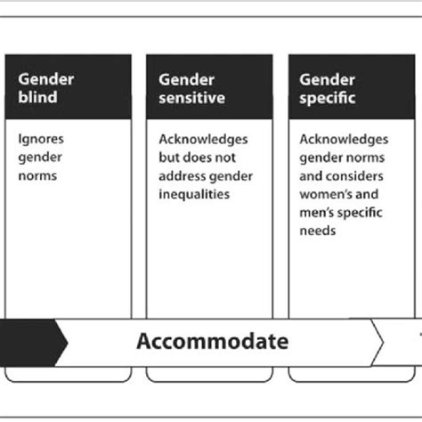 A Continuum Of Approaches For Integrating Sex And Gender Reproduced