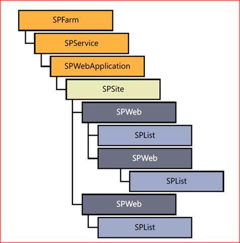 server object model in sharepoint 2013