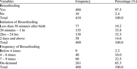 Breastfeeding Initiation Of Breastfeeding And Frequency Of