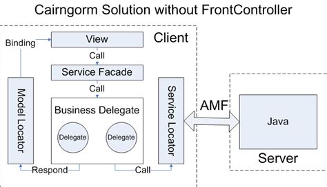 flex cairngorm framework pdf