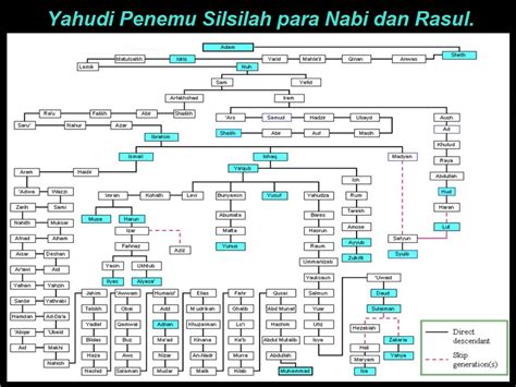 Jalur Keturunan Nabi Ibrahim Silsilah Nabi Muhammad Hingga Nabi Adam