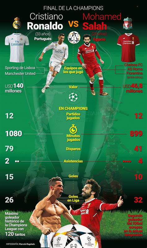 Cristiano Ronaldo Vs Mohamed Salah Duelo Con Aroma A Balón De Oro En