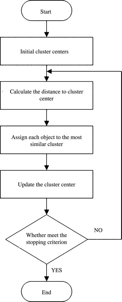 clustering analysis in the evaluation of securities investment funds