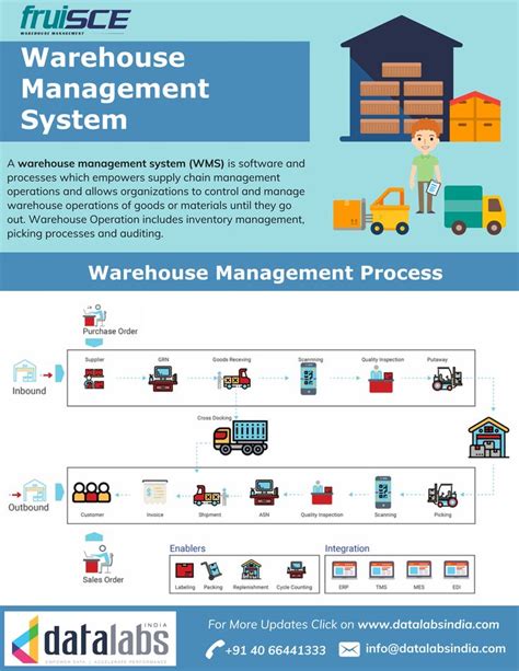 What Is The Complete Process Of Warehouse Management System