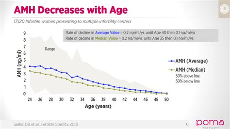 What Your Amh Levels Can Tell You About Fertility 43 Off