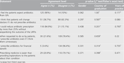 Responses Toward The Belief And Attitude Statements Download Table