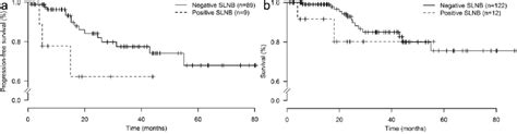 A Relapse Free Survival Based On Sentinel Lymph Node Biopsy Slnb