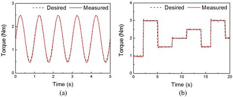 Tracking Control Performance A Sinusoidal Input Of 1 Hz And B