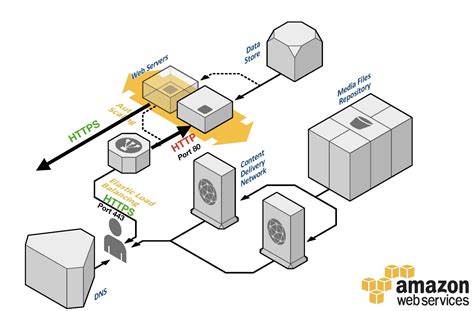 wordpress with aws elb and ssl lawrence mcdaniel