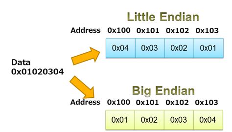 assembly language ascii string ordering stack overflow