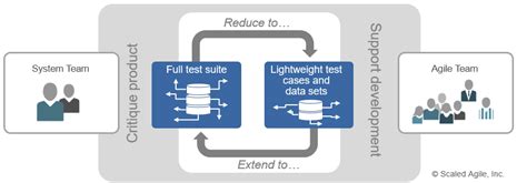 built in quality scaled agile framework