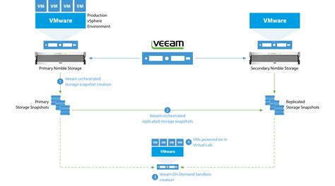 advanced integration with nimble storage coming in veeam availability