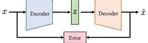 conceptual representation of the auto encoder network structure