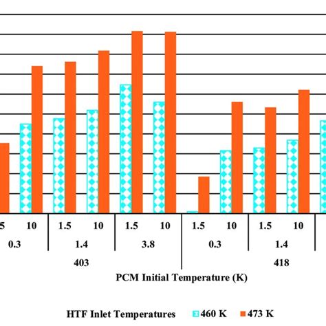 Entropy Generation Variation In Terms Of Htf Inlet Temperature
