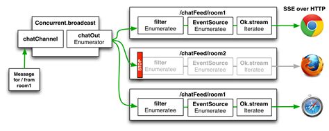 play framework tutorial examples and forms