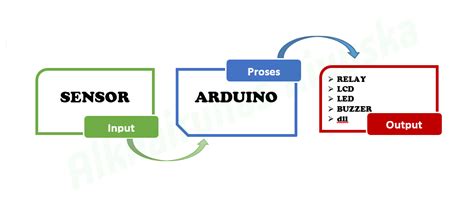 belajar arduino dasar tutorial arduino dasar belajar dasar arduino riset