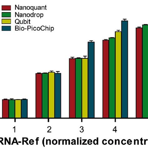 Quantification Of Mirna Ref Samples At Different Normalized