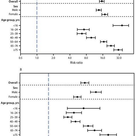 Adjusted Risk Ratio A And Adjusted Risk Difference B Of Myocarditis