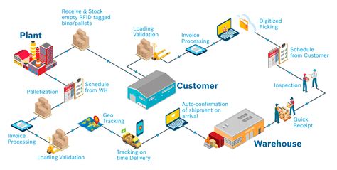 Top 7 Challenges Of Product Traceability In Manufacturing Supply Chain