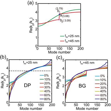 Eigenvalue Spectra Of The Bloch Modes For A Periodic Lattice With