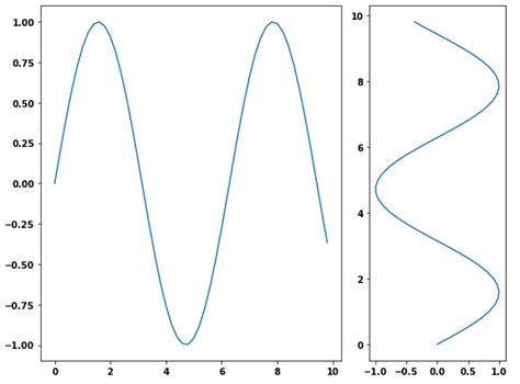 [solved] matplotlib different size subplots 9to5answer