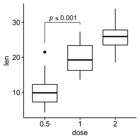 ggpubr how to add p values generated elsewhere to a ggplot zohal