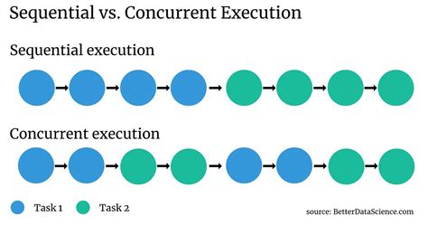 concurrency in python how to speed up your code with threads by