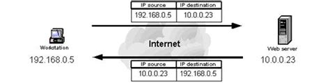 ip address spoofing