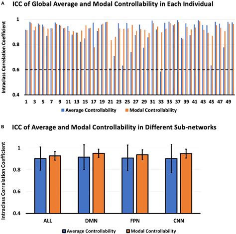 Frontiers Test And Re Test Reliability Of Optimal Stimulation Targets