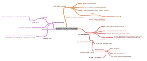 Direito Penal Do Inimigo Coggle Diagram