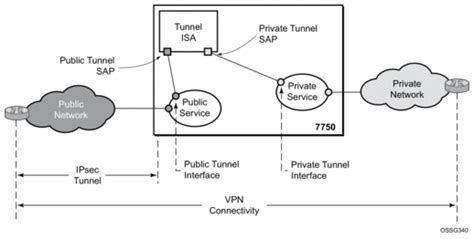 4 ip tunnels