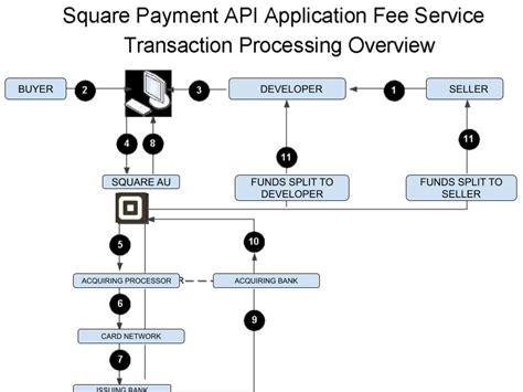 square payment api app fee product disclosure statement