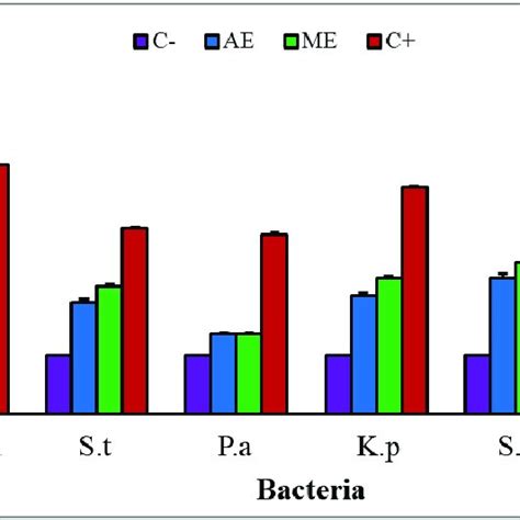 Inhibition Zones The Vertical Bars Represent Standard Deviation Of The