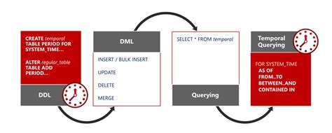 effortlessly analyze data history using temporal tables