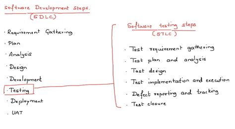 software testing steps h2kinfosys blog
