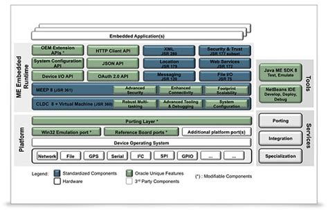 java me embedded oracle