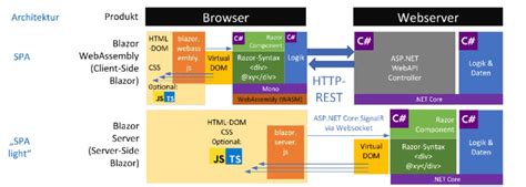 webprogrammierung mit blazor webassembly teil 1 web api