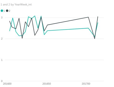 graph power bi make a line chart continuous when source