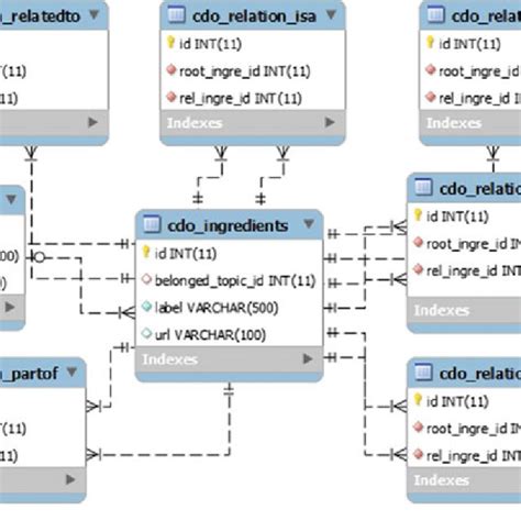 illustrate the cdo based rdbms repository the er and table diagram on
