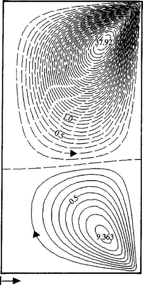 Dimensionless Meridional Stream Function Contours Download