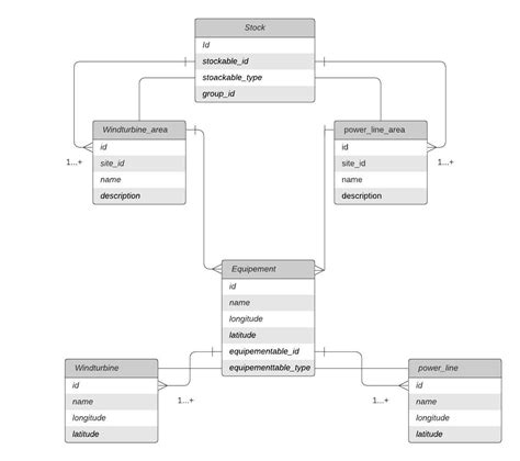 mysql polymorphic relation use cases with laravel design database