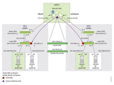 tunnel inspection for evpn vxlan by srx series devices junos os