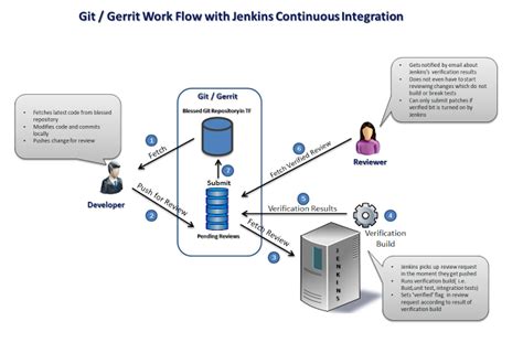 promptcloud explores gerrit and jenkins integration setup