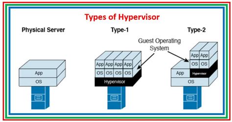 basics of server virtualization hypervisor the network dna