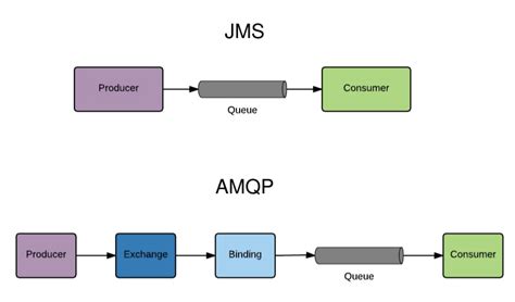 differences between amqp and jms devnotes