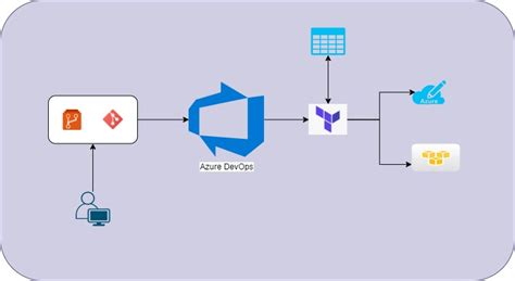 putting your code onto azure using terraform and azure devops pipelines