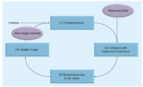 flow diagram of maximum likelihood expectation maximization algorithm