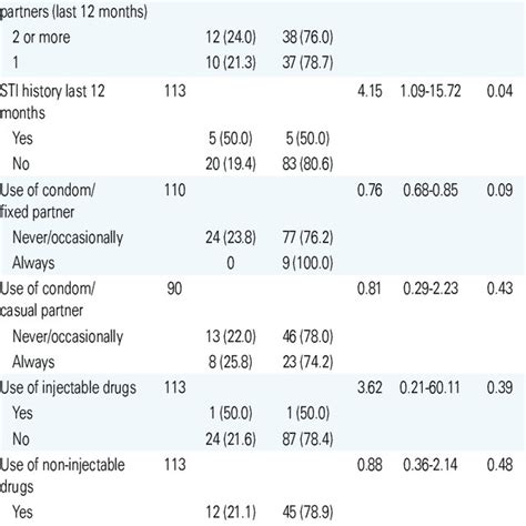 Prevalence Of Syphilis And Its Association With Risk Factors Download