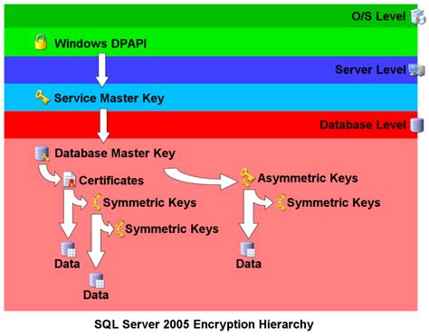 sql 2005 symmetric encryption sqlservercentral
