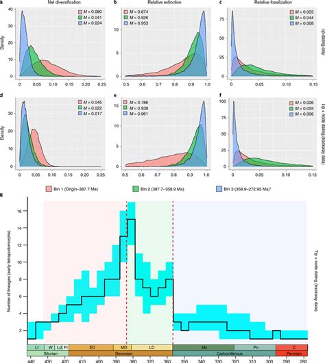Shifts In Diversification Parameter Estimates From The Fbd Process And